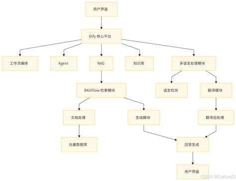 Dify Ragflow：智能问答系统的多语言支持与复杂业务场景应对dify 知识库采用多媒体 Csdn博客