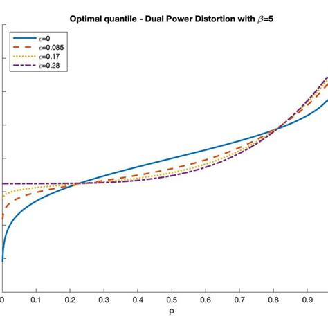 Worst Case Values And Quantile Functions Of Three Concave Distortion