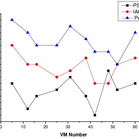 Plot For Comparison Of Resource Utilization Download Scientific Diagram