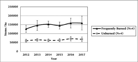 Density As Expressed In Stemsha For All Shrub And Woody Vine Species