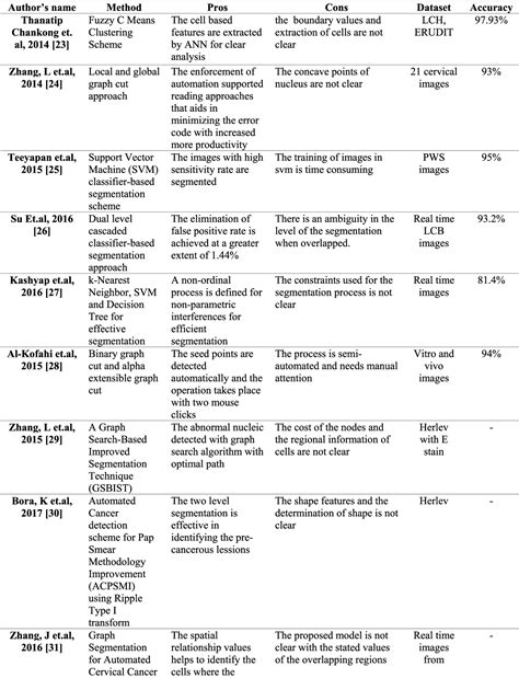 Table 1 From An Improved Boykovs Graph Cut Based Segmentation