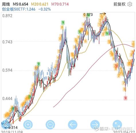 创成长etf（vs）创业板50etf 创成长 Etf和 创业板50etf 是跟踪 创业板 的两支比较有代表性的etf，今天就从不同角度对比一下