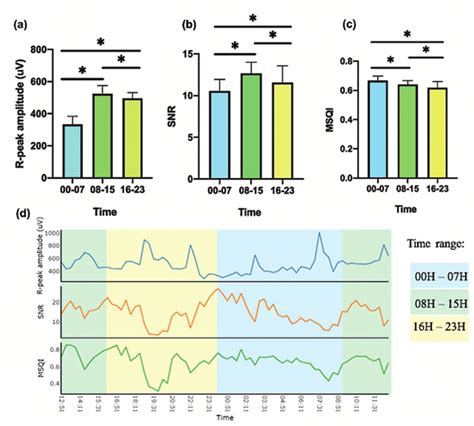On Body Ecg Metrics For Ecg Collected Over A 24 H Period From Five