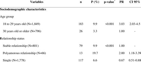 Prevalence Prevalence Ratio Pr 95 Confidence Interval Low