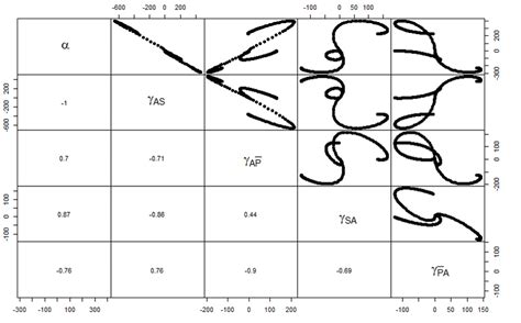 The Sensitivity Functions And Parameter Correlations Of The Four State