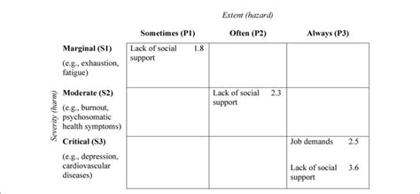 Figure Example Of A Risk Matrix With Fictional Data For The Selection