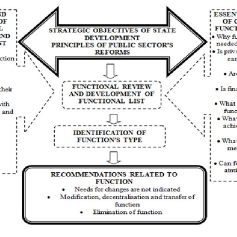 Methodological Basis Of Functional Review Download Scientific Diagram