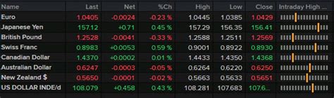 Forexlive Americas Fx News Wrap Consumer Confidence Slumps Forexlive