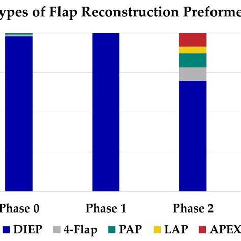 Trends In Types Of Autologous Breast Reconstruction In Our Program
