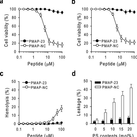 Membrane Interaction Mode And Structural Characteristics Of Pmap 23 Download Scientific