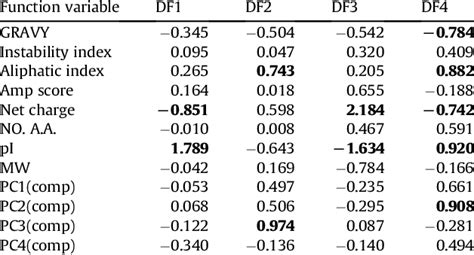 Eigenvector Coefficients For Canonical Discriminant Functions On Download Scientific Diagram