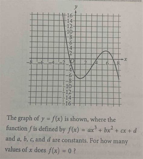 Solved The Graph Of Yfx Is Shown Where The Function F Is Defined By Fxax3bx2cxd And