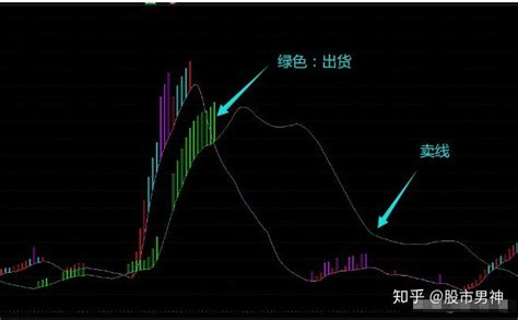 通达信监控庄家资金流动，看准买线、卖线上最全信号，图解无加密 知乎