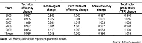 Table 5 From The Application Of Data Envelopment Analysis Based Malmquist Total Factor