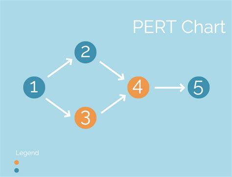 Pert Chart Guide With 6 Examples And Templates For Your Team