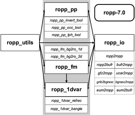 The Modules And Tools Within Ropp 70 The Module At The Head Of An