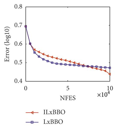 Convergence Curves Of The 2 Algorithms On The 10 Dimensional Functions