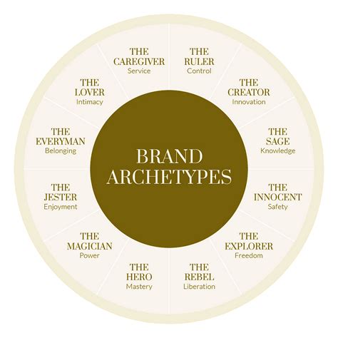 Introducing The 60 Archetypes Of Branding