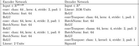 Table 2 From Learning Identity Preserving Transformations On Data Manifolds Semantic Scholar