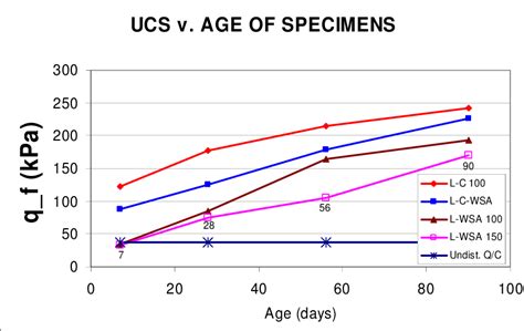 Variation Of Compressive Strength With Sample Curing Period Download