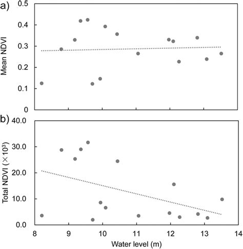 The Relationship Between Seasonal Water Level Fluctuation And Habitat