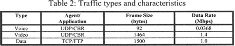 Table 1 From Analysis Of Ieee 802 11e Qos In Multimedia Environment Semantic Scholar