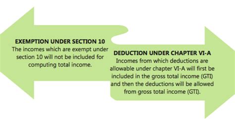 Commerce Gurukul Differences Between Deduction And Exemption