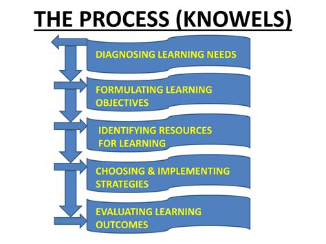 Self Directed Learning Pptx