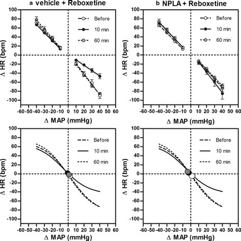 Linear Regression And Sigmoidal Curves Correlating The Responses Of