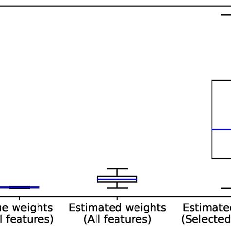 Effective Sample Size Distributions Across All Experiments Notice Download Scientific Diagram