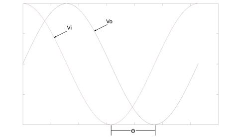 Phase Shifting Circuits