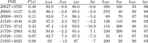 Interpulse Pulsars Data Taken From Johnston And Kramer 2019 All The Download Scientific