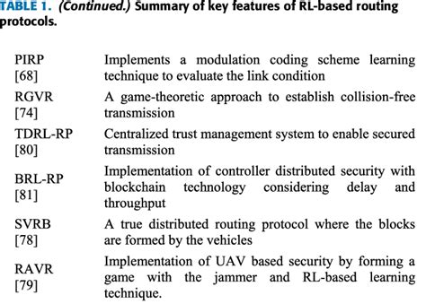 Table 1 From Reinforcement Learning Based Routing Protocols For