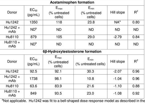 Table 1 From Effects Of Interleukin 6 Il 6 And An Anti Il 6 Monoclonal Antibody On Drug