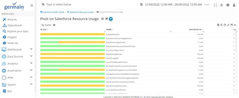 Monitoring And Analytics Salesforce Resource Usage And State
