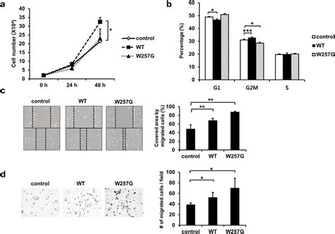 Overexpression