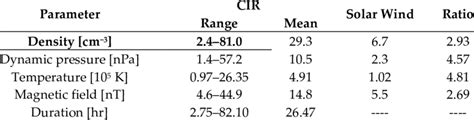 properties cir and solar wind parameters download scientific diagram