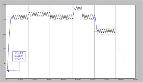 Control Systems Is A Good Practice To Use One Pid In Rise Time And