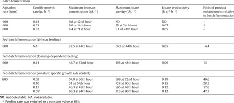 Kinetic Parameters Of Batch And Fed Batch Fermentations Download Table