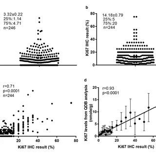 Further Dissecting The Differences Between Surrogate Assay And Adjusted