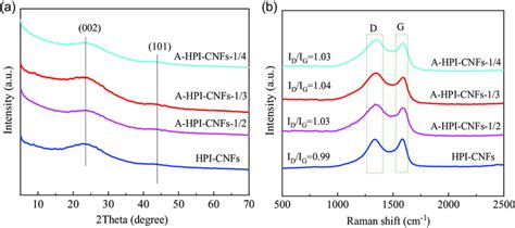 A X‐ray Diffractometer Xrd Patterns And B Raman Spectra Of Hpicnfs