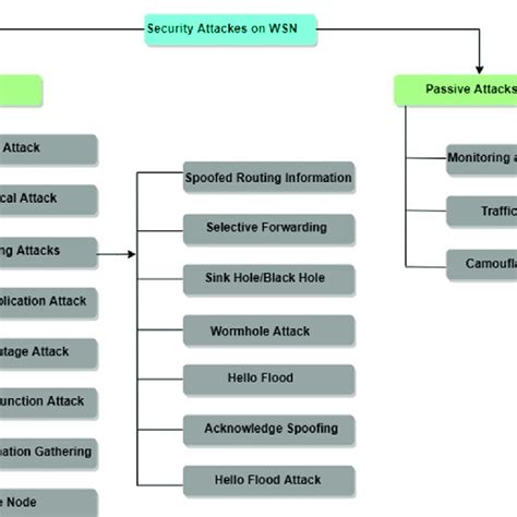 Pdf Wireless Body Area Network Wban A Survey On Architecture