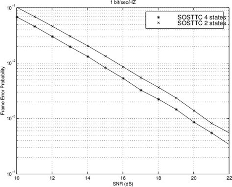 Figure 1 From Super Orthogonal Space Time Trellis Codes Semantic Scholar