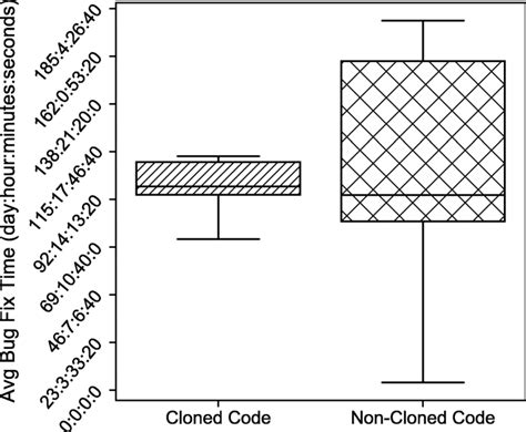 Comparative Bug Fix Times For Cloned And Non Cloned Code In Python DL