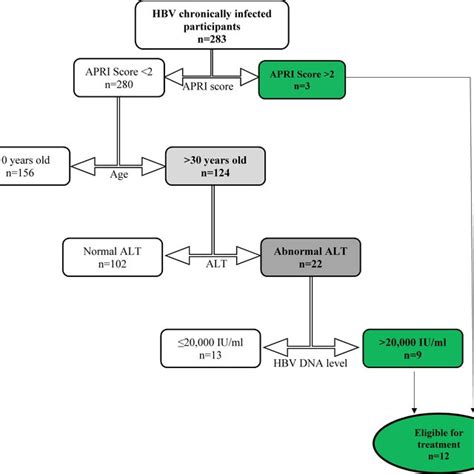 Participants Eligible For Treatment Based On The 2018 Aasld Guideline