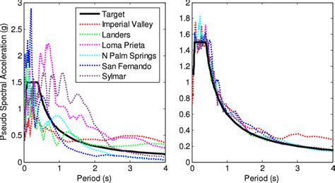 Target Response Spectrum Compared To Response Spectra Of Selected