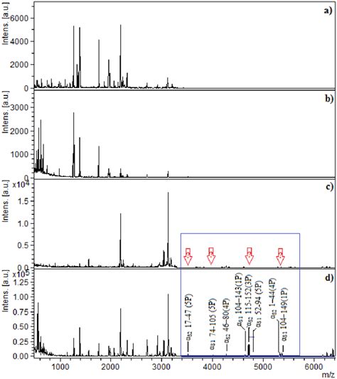 Figure S14 Maldi Ms Spectra To Show Comparison Of Commercial Desalting Download Scientific