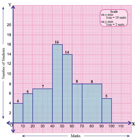 Analyzing A Histogram