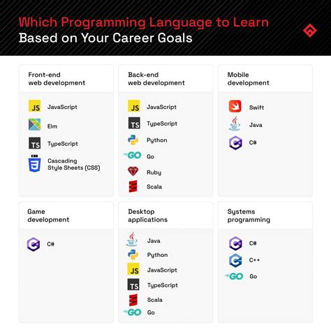 The Top 15 Best Programming Language To Learn In 2025 Rohit Ludhwani
