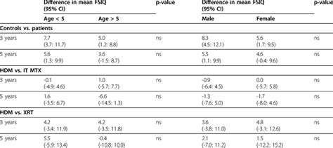 Effect Of Age And Gender On Mean Difference In Fsiq Download Table